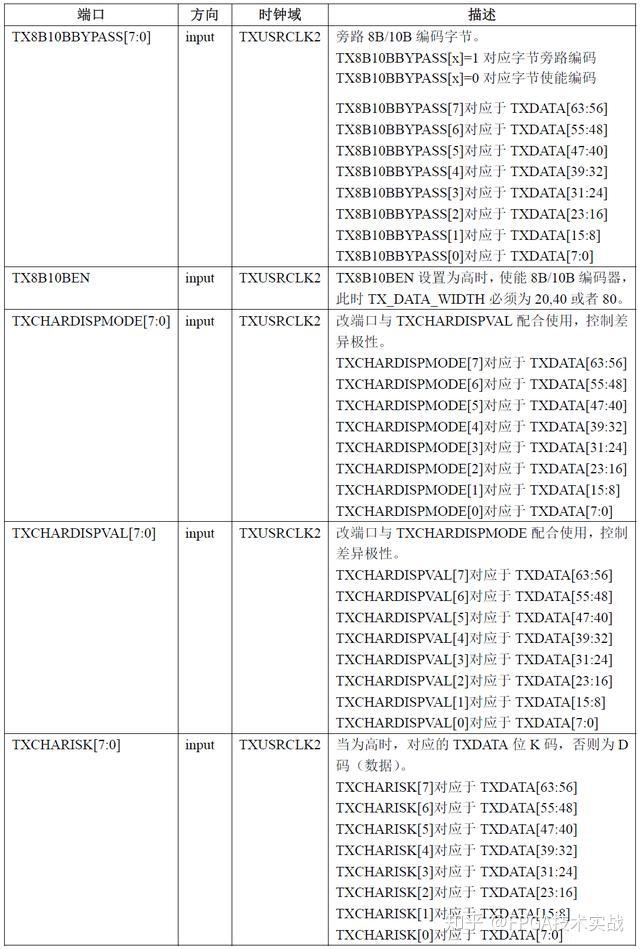 Xilinx 7系列fpga收发器架构之发送器（tx）（七） 知乎