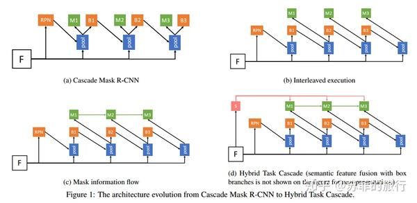 论文导读-从Faster-RCNN/Mask RCNN/Cascade-RCNN到HTC - 知乎