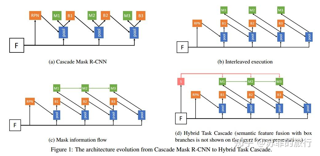 论文导读-从Faster-RCNN/Mask RCNN/Cascade-RCNN到HTC - 知乎