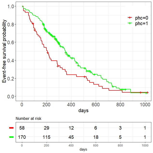 R语言数据可视化-KM生存曲线 - 知乎
