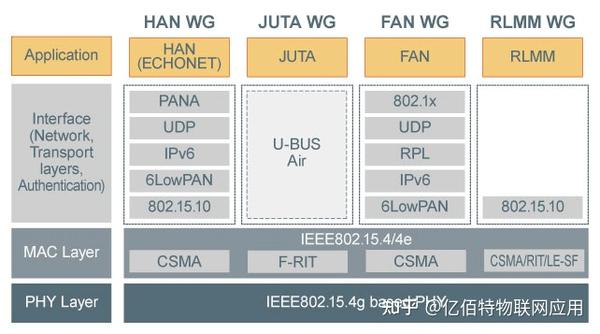 Wi-SUN凭什么与LoRaWAN、NB-IoT竞争？ - 知乎