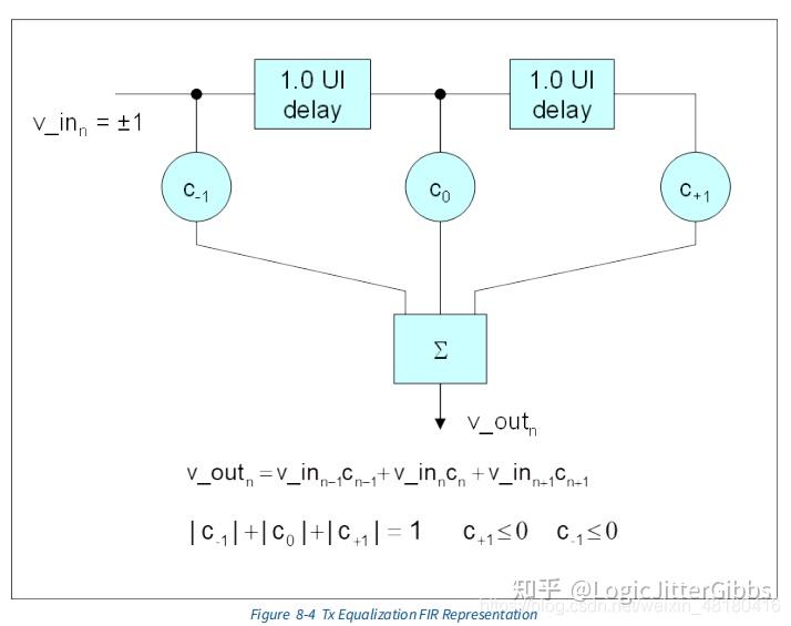[转载]PCI Express 学习篇_物理层 LTSSM（2）：Recovery.Equalization 基础知识 - 知乎