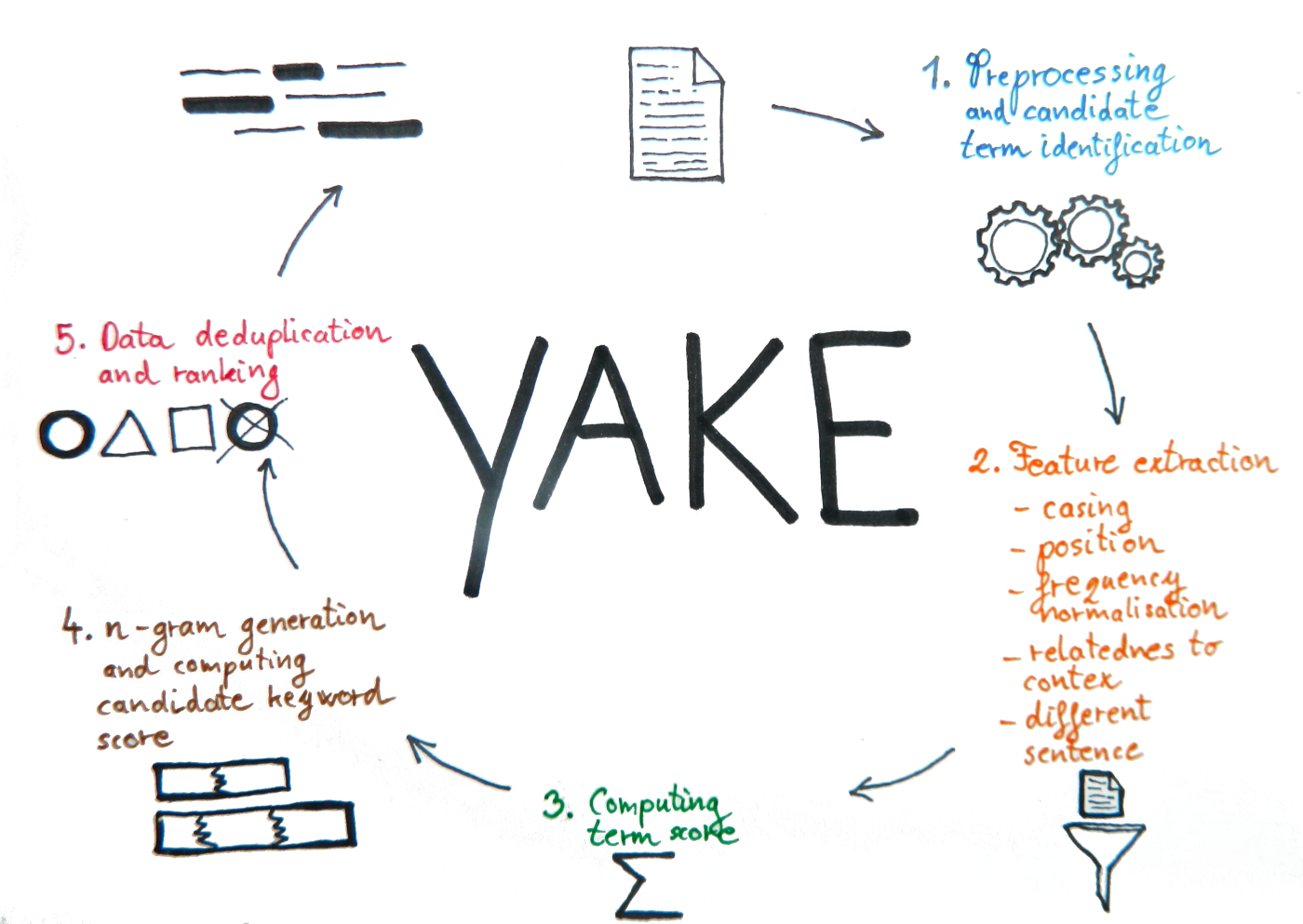 NLP中关键字提取方法总结和概述 - 知乎