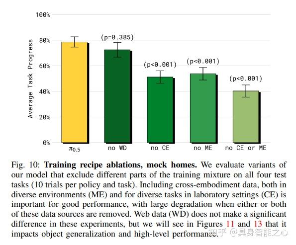 PI最新出品！π0继续升级，π0.5：打通VLA模型在开放世界中的泛化能力 - 知乎