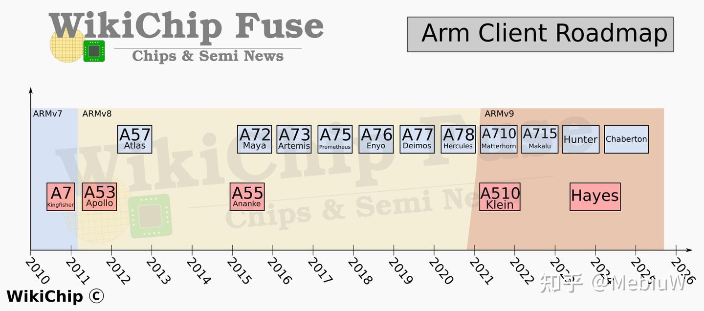 ARM次世代核心Cortex X3/A715/A510简评：降本增效，问题依旧 - 知乎