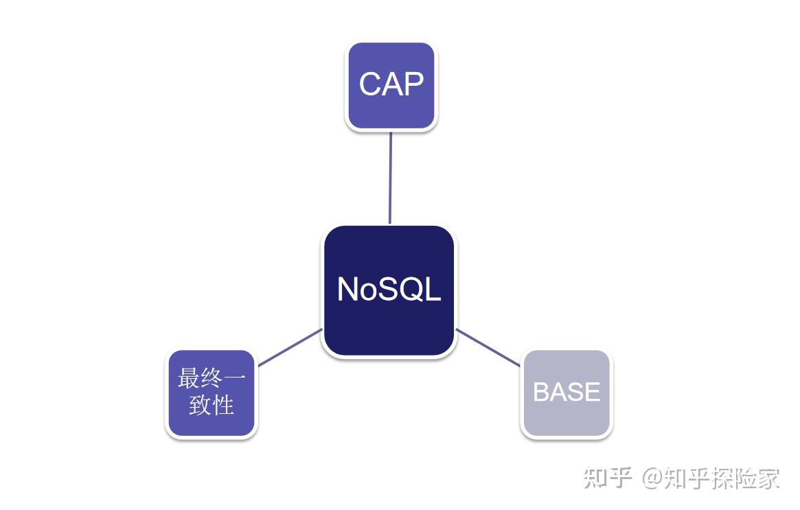 大数据技术原理与应用（二） - 知乎