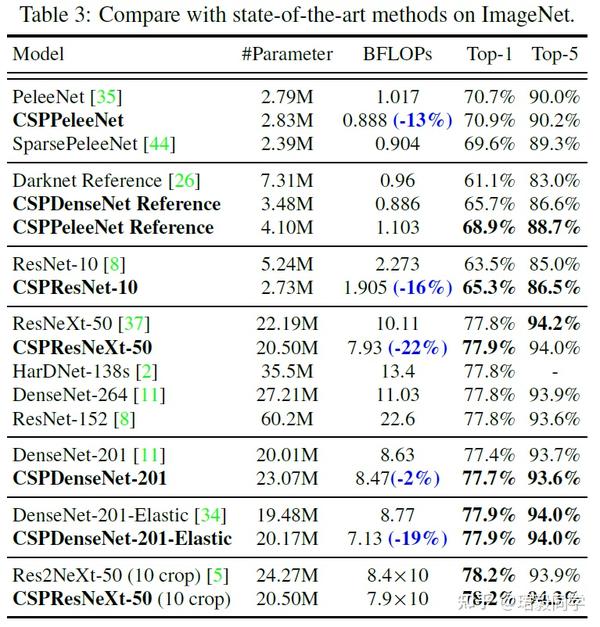 CSPNet:进阶的DenseNet大幅提高网络特征学习能力 - 知乎