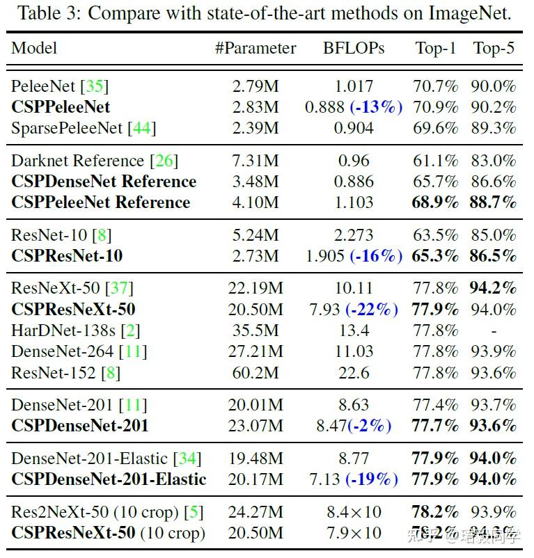 CSPNet:进阶的DenseNet大幅提高网络特征学习能力 - 知乎