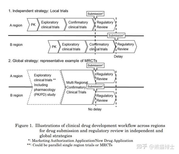 ICH-有效性(Efficacy Guidelines) E17 Multi-Regional Clinical Trials/多地区临床试验 ...