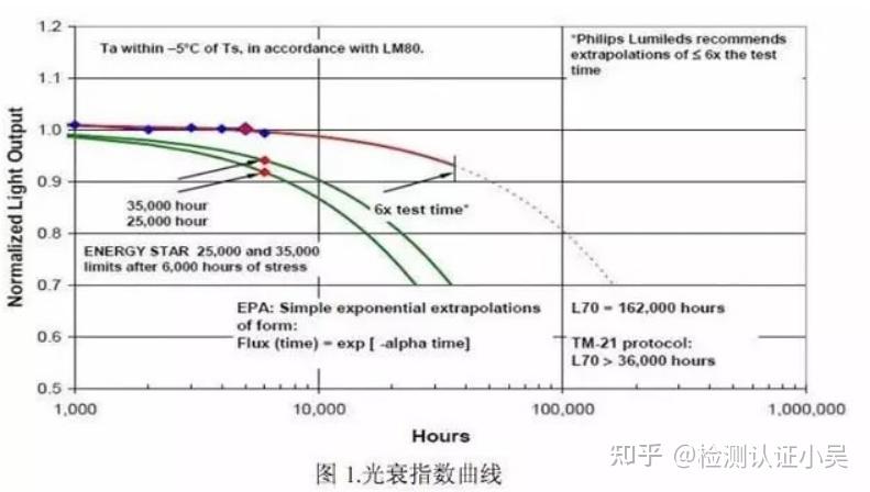 LM90测试哪里做 - 知乎