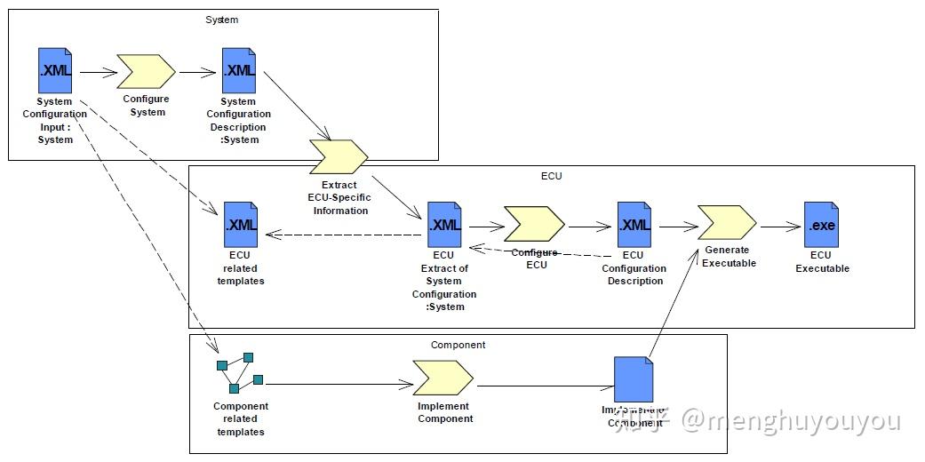 AUTOSAR入门--应用层概念学习笔记1 - 知乎