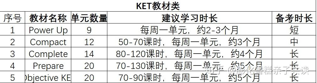 KET最全攻略！怎样备考KET原版教材Compact、Complete、Booster？真题哪里找？ - 知乎