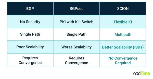 终结BGP协议的安全漏洞——下一代互联网架构SCION - 知乎