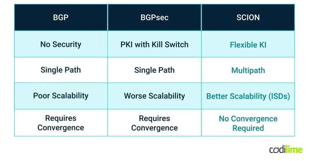 终结BGP协议的安全漏洞——下一代互联网架构SCION - 知乎