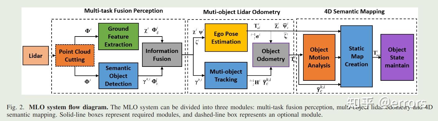 【论文阅读】MLO: Multi-Object Tracking and Lidar Odometry in Dynamic Environment - 知乎
