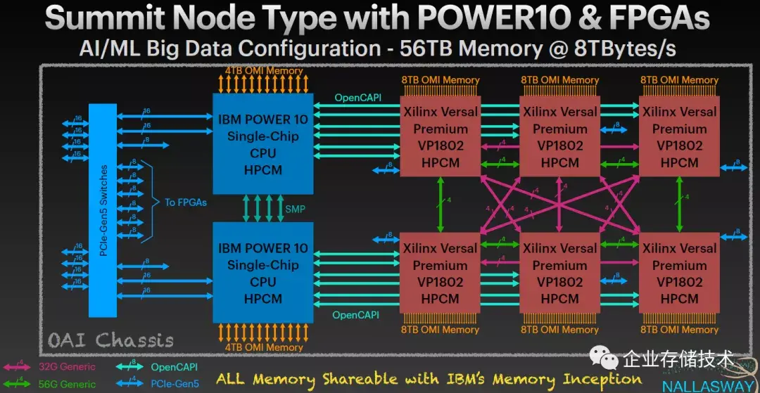 下一代HPC：内存为中心的开放组合式硬件 - 知乎