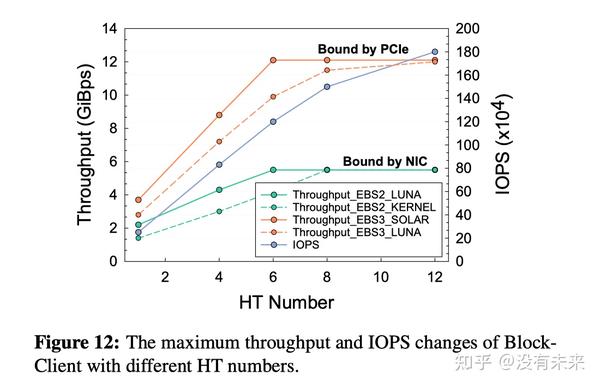 What’s the Story in EBS Glory: Evolutions and Lessons in Building Cloud ...