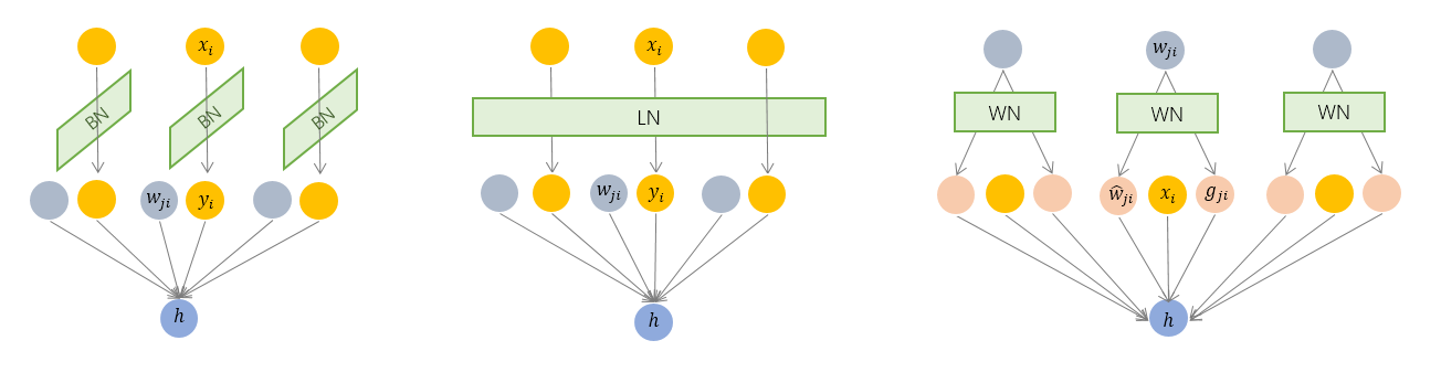 详解深度学习中的Normalization，BN/LN/WN - 知乎