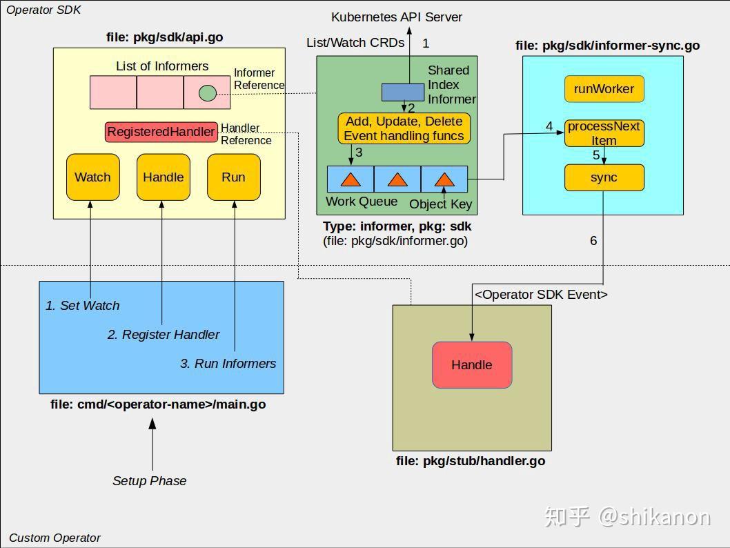 十分钟弄懂 k8s Operator 应用的制作流程 - 知乎