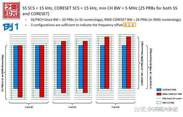 SSB与RMSI CORESET的复用pattern - 知乎