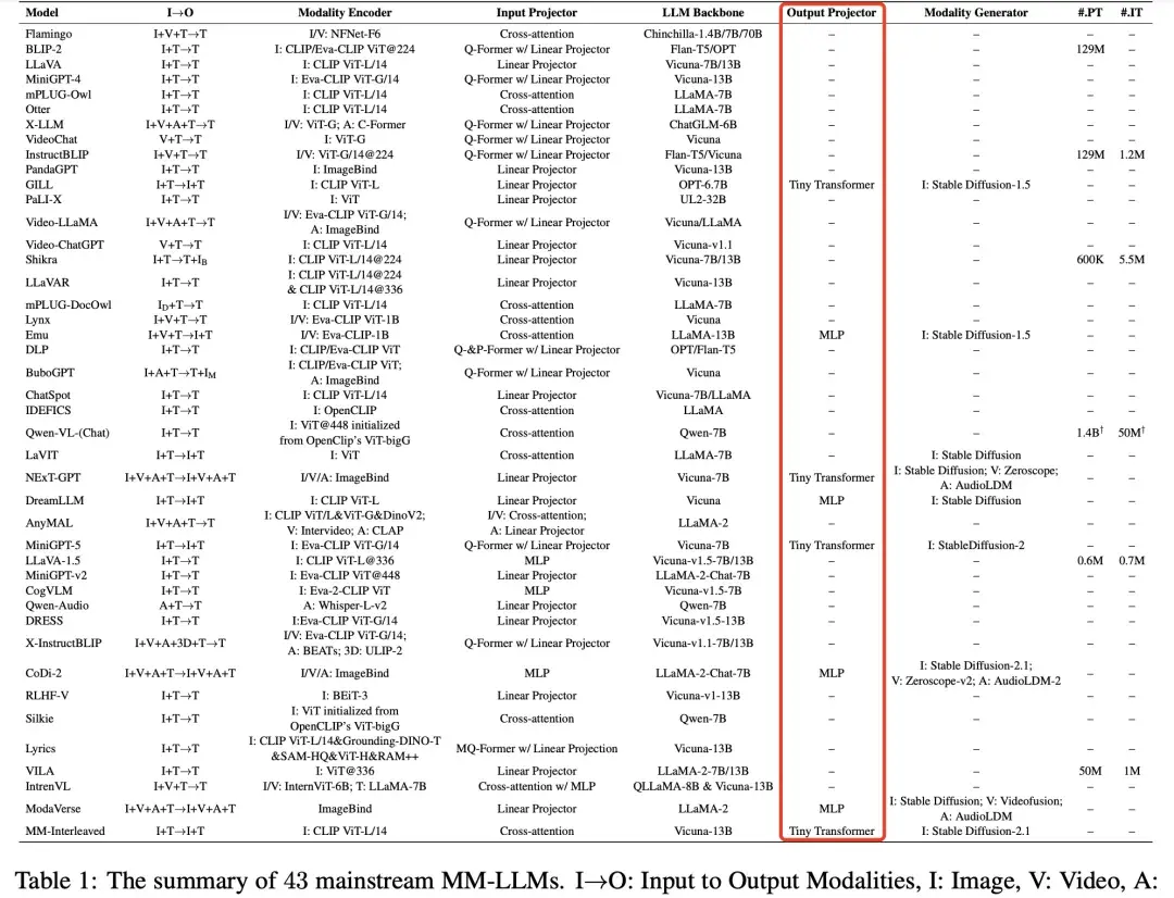 多模态大模型(MLLM)：Output Projector - 知乎