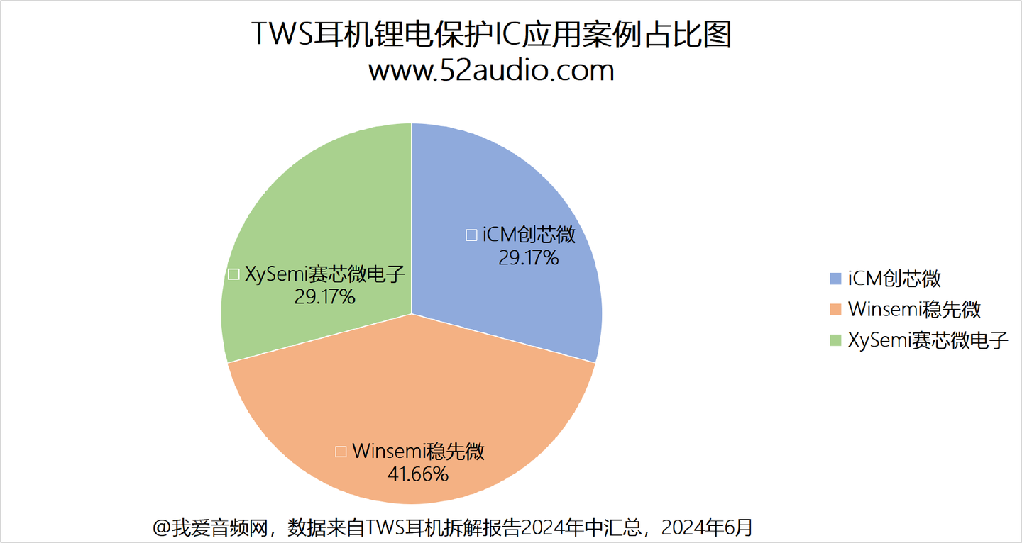 这些TWS耳机锂电保护IC卖爆了！2024上半年数据分析 - 知乎
