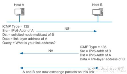 IPV6深入-NDP邻居发现协议 - 知乎