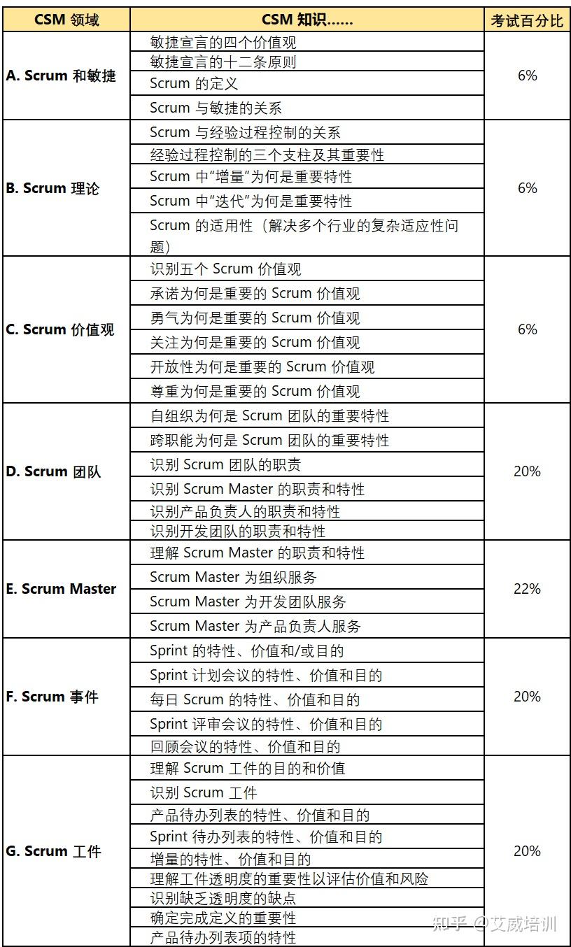 如何报名CSM认证？CSM证书怎么考？能找什么工作？通过率多少？ - 知乎