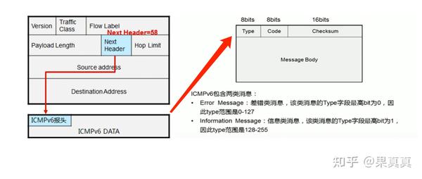 IPv6-ICMPv6协议 - 知乎