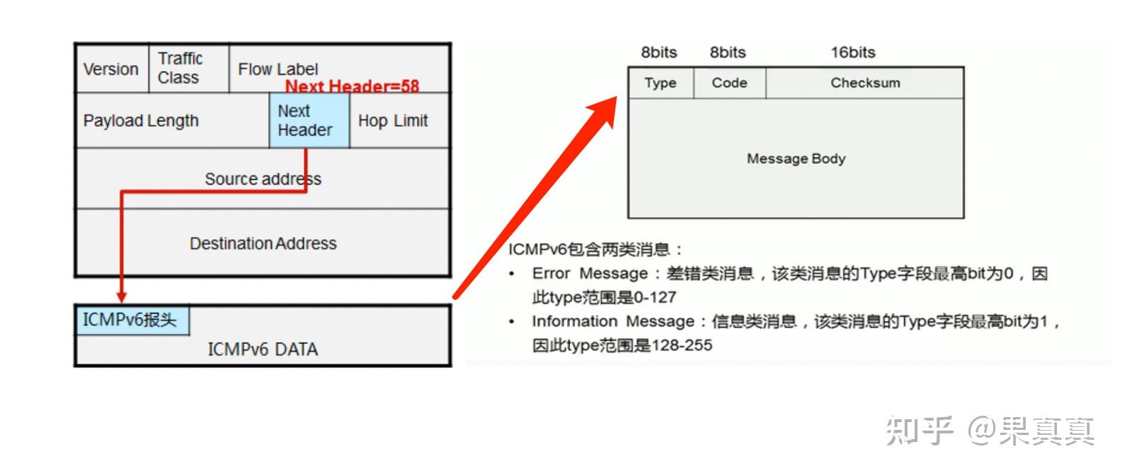 IPv6-ICMPv6协议 - 知乎