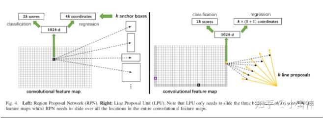 Line-CNN: End-to-End Traffic Line Detection With Line Proposal Unit - 知乎