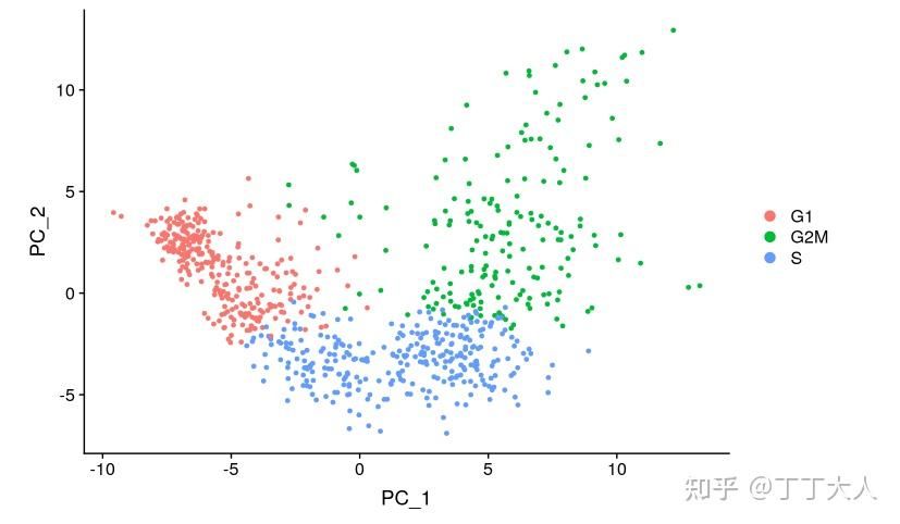 细胞周期分析 - 知乎
