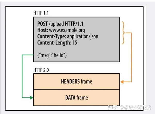 Http1.0 到 Http3.0 的区别 - 知乎