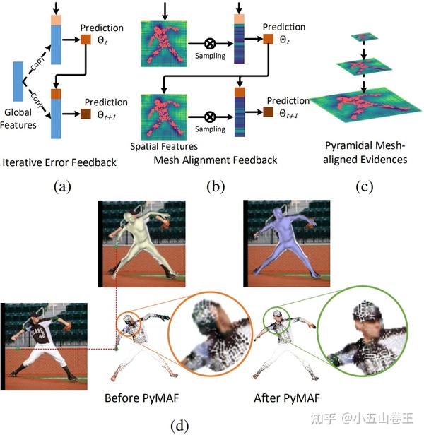 PyMAF: 3D Human Pose and Shape Regression with Pyramidal Mesh Alignment ...