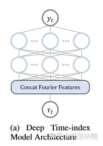 DeepTime: Learning Deep Time-index Models for Time Series Forecasting - 知乎