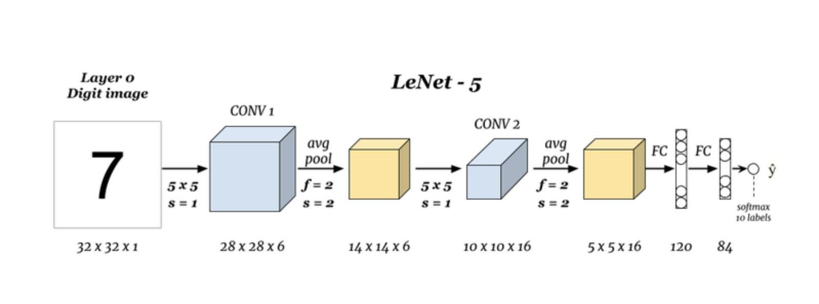 深度学习快速上手——基于MegEngine的LeNet快速训练与部署 - 知乎
