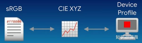 色彩空间学习笔记——关于RGB/sRGB/XYZ/Lab/Luv那点事儿（一） - 知乎
