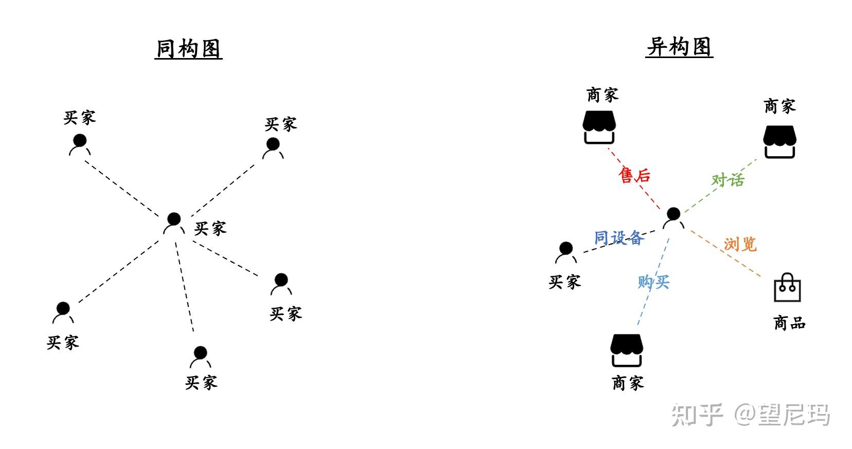 HAN(Heterogeneous Graph Attention Network)原理与实现 - 知乎