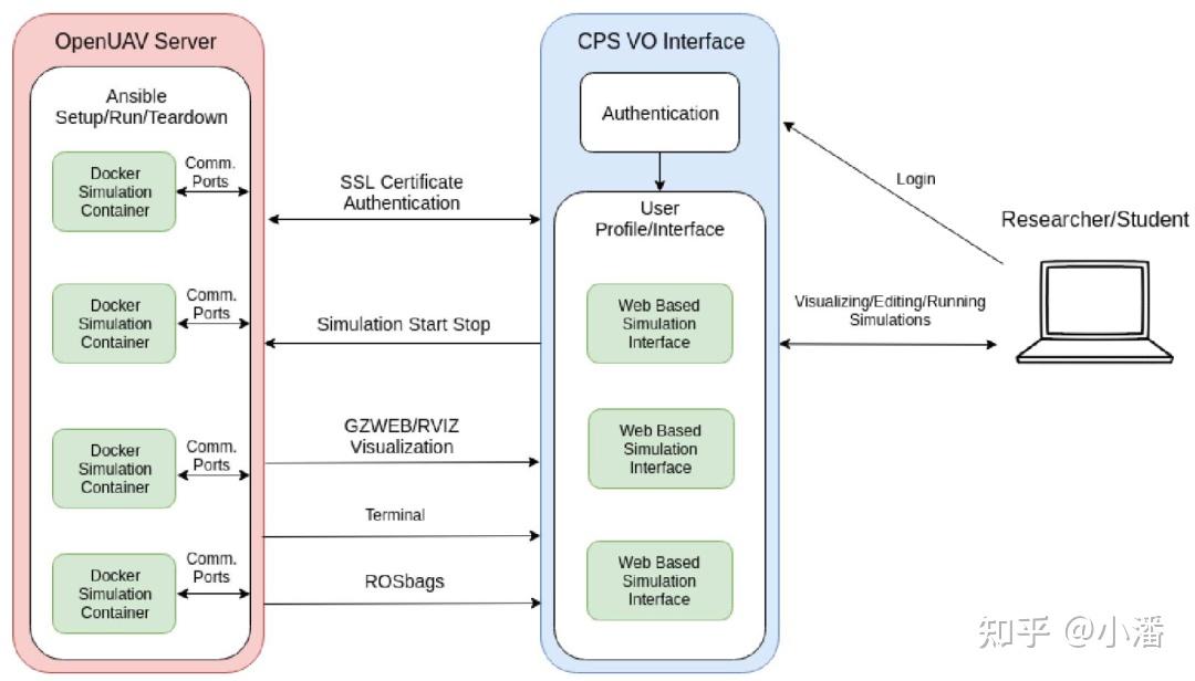 OpenUAV：CPS 和机器人社区的无人机测试平台 - 知乎