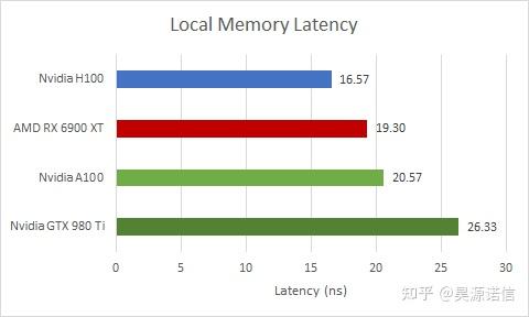 Nvidia 的 H100：有趣的 L2 和大量带宽 - 知乎