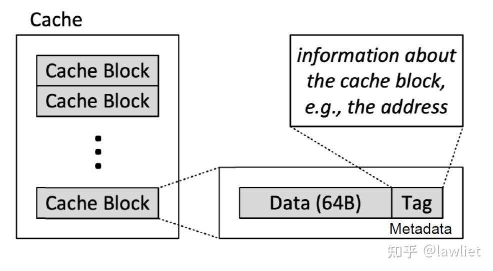 计算机体系结构：Cache - 知乎