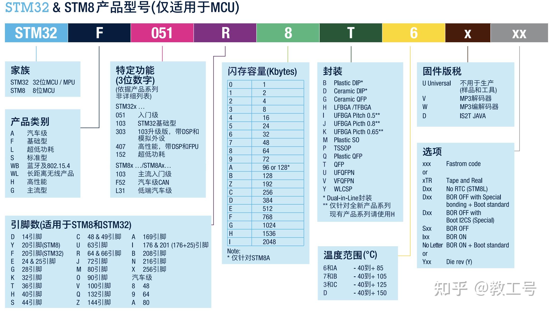 STM32简易Flash读写操作 - 知乎