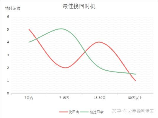 分手之后，焦虑型vs回避型依恋者，该如何挽回？ 知乎