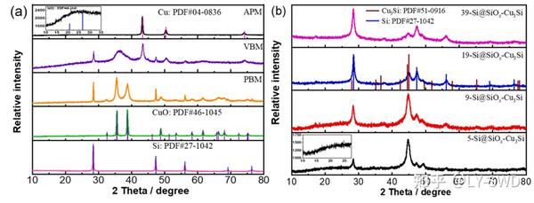 【Si基阳极】等离子球磨技术固态反应合成非晶纳米结构Si@SiOxCu3Si复合材料用于锂电负极 - 知乎
