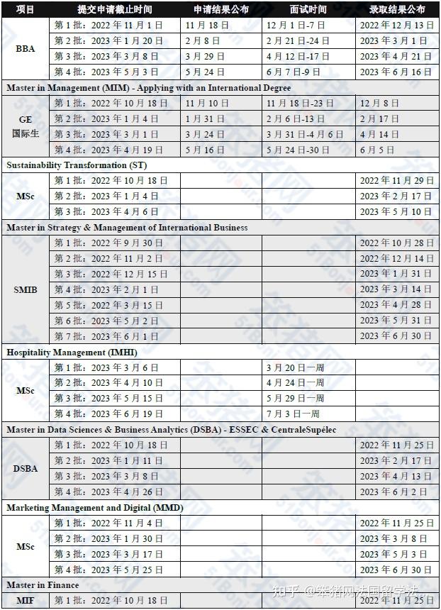 23fall申请季 | ESSEC高商本科/硕士/博士申请批次汇总 - 知乎