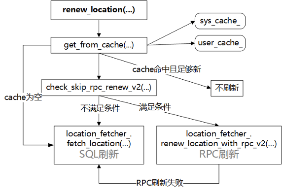 OceanBase 源码解读（十五）：Location Cache 模块浅析 - 知乎