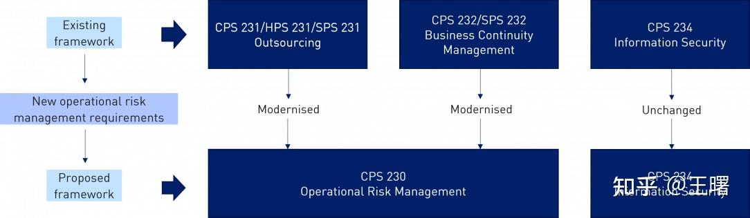 澳大利亚审慎监管局宣布将稍晚推出新的操作风险标准 - 知乎