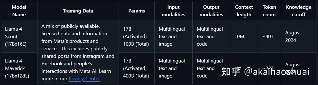 LLM开源模型：Qwen3/Llama4/Kimi-VL/Seed-Thinking-v1.5 - 知乎