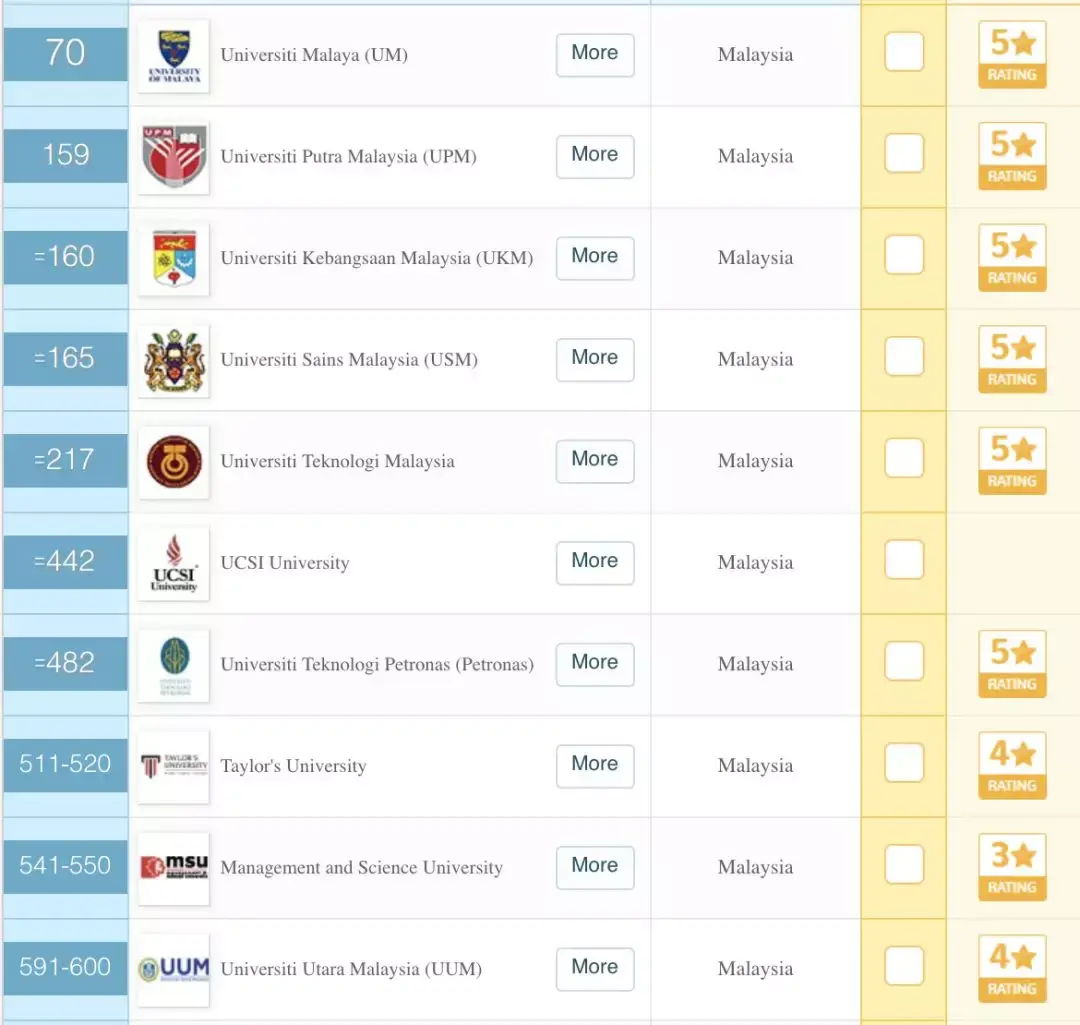 2020马来西亚QS全球500强(Top500)大学 - 知乎
