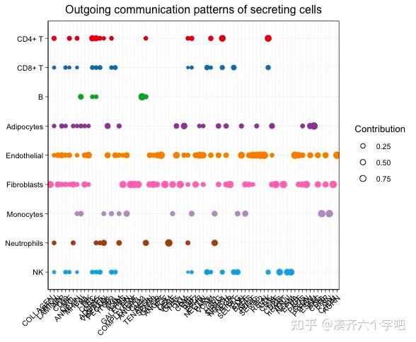 单样本Cellchat(V2)细胞通讯分析学习和整理 - 知乎